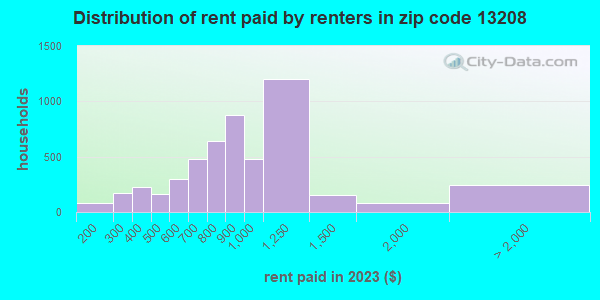 13208 Zip Code (Syracuse, New York) Profile - homes, apartments ...