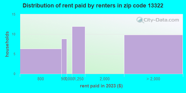 13322 Zip Code (Clayville, New York) Profile - homes, apartments ...