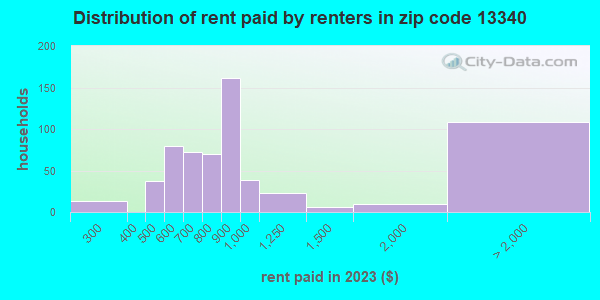 13340 Zip Code (Frankfort, New York) Profile - homes, apartments ...