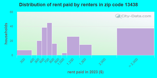 13438 Zip Code (Remsen, New York) Profile - homes, apartments, schools ...