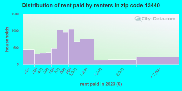 13440 Zip Code (Rome, New York) Profile - homes, apartments, schools ...