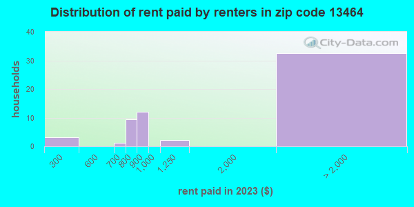 13464 Zip Code (Smyrna, New York) Profile - homes, apartments, schools ...