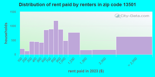 13501 Zip Code (Utica, New York) Profile - homes, apartments, schools ...