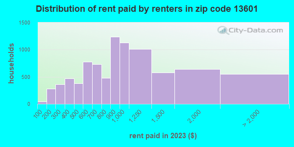 13601 Zip Code (Watertown, New York) Profile - homes, apartments ...