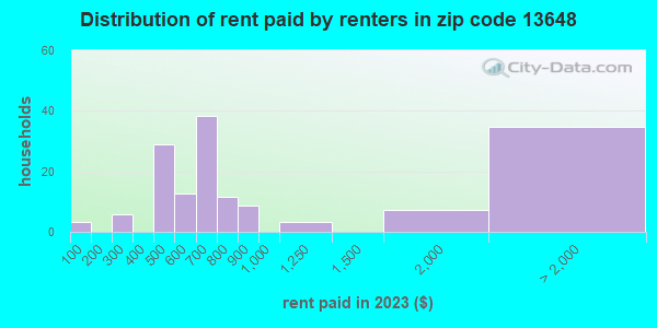 13648 Zip Code (Harrisville, New York) Profile - homes, apartments ...