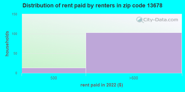 13678 Zip Code (New York) Profile - homes, apartments, schools ...