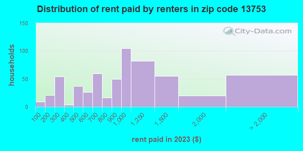 13753 Zip Code (Delhi, New York) Profile - homes, apartments, schools ...