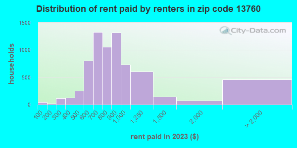13760 Zip Code (Endwell, New York) Profile - homes, apartments, schools ...