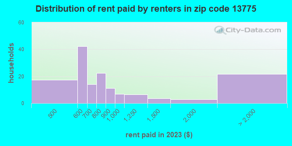 13775 Zip Code (Franklin, New York) Profile - homes, apartments ...