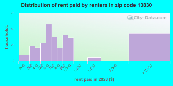 13830 Zip Code (Oxford, New York) Profile - homes, apartments, schools ...