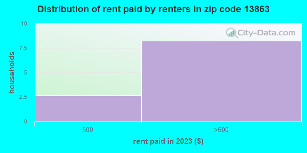 13863 Zip Code (New York) Profile - homes, apartments, schools ...
