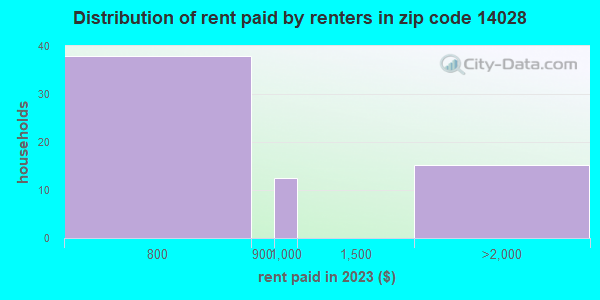 14028 Zip Code (Olcott, New York) Profile - homes, apartments, schools ...