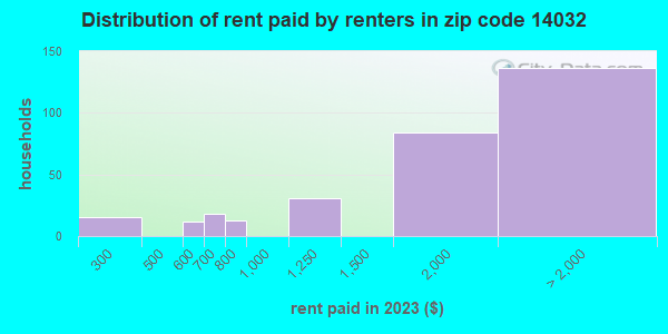 14032 Zip Code (Clarence Center, New York) Profile - homes, apartments ...