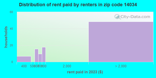 14034 Zip Code (New York) Profile - homes, apartments, schools ...
