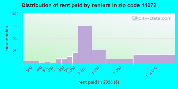 14072 Zip Code (Grandyle Village, New York) Profile - homes, apartments ...