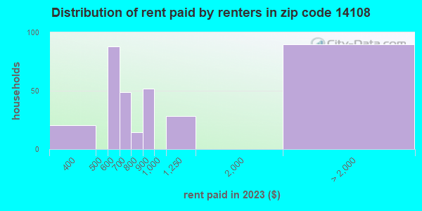 14108 Zip Code (Newfane, New York) Profile - homes, apartments, schools ...