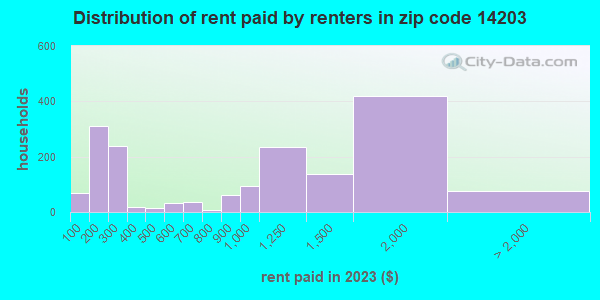 14203 Zip Code (Buffalo, New York) Profile - homes, apartments, schools ...