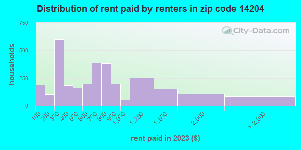 14204 Zip Code (Buffalo, New York) Profile - homes, apartments, schools ...
