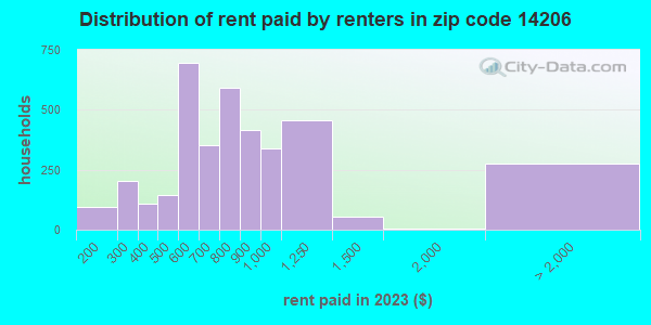 14206 Zip Code (Buffalo, New York) Profile - homes, apartments, schools ...