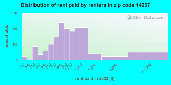14207 Zip Code (Buffalo, New York) Profile - homes, apartments, schools ...