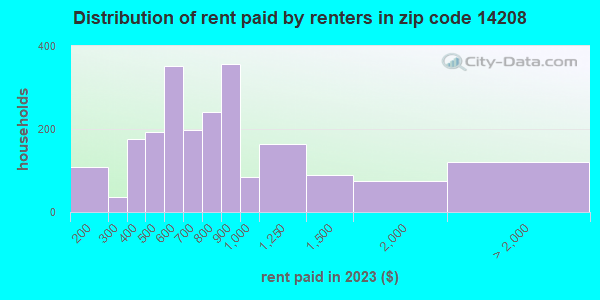 14208 Zip Code (Buffalo, New York) Profile - homes, apartments, schools ...