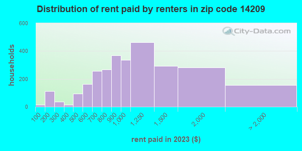 14209 Zip Code (Buffalo, New York) Profile - homes, apartments, schools ...