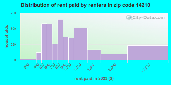 14210 Zip Code (Buffalo, New York) Profile - homes, apartments, schools ...