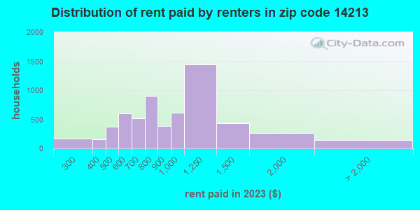 14213 Zip Code (Buffalo, New York) Profile - homes, apartments, schools ...
