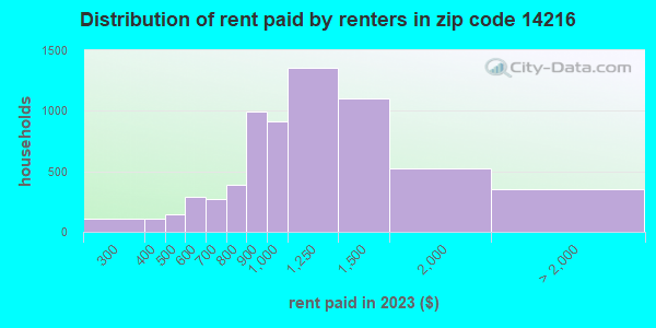 14216 Zip Code (Buffalo, New York) Profile - homes, apartments, schools ...
