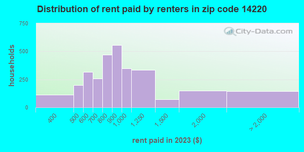 14220 Zip Code (Buffalo, New York) Profile - homes, apartments, schools ...