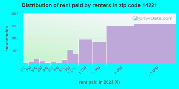 14221 Zip Code (Harris Hill, New York) Profile - homes, apartments ...