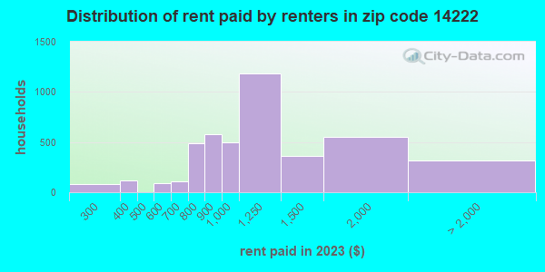 14222 Zip Code (Buffalo, New York) Profile - homes, apartments, schools ...