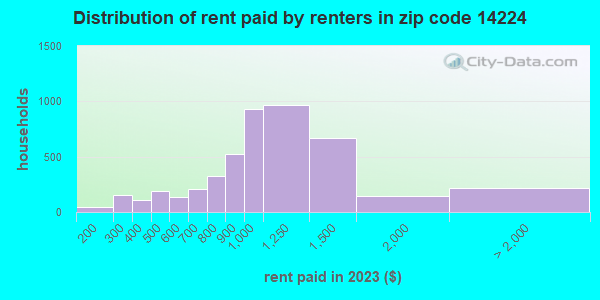 14224 Zip Code (West Seneca, New York) Profile - homes, apartments ...
