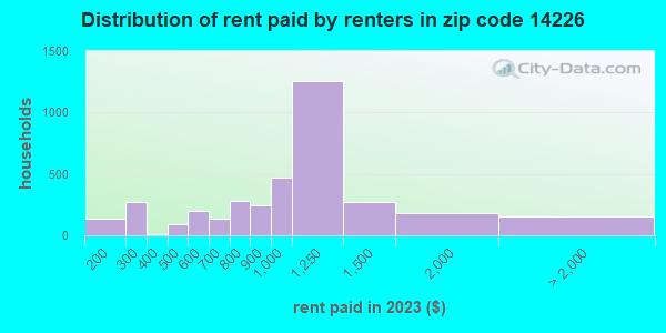 14226 Zip Code (Eggertsville, New York) Profile - homes, apartments ...