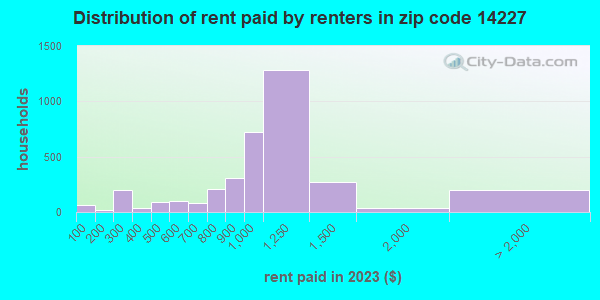 14227 Zip Code (Cheektowaga, New York) Profile - homes, apartments ...