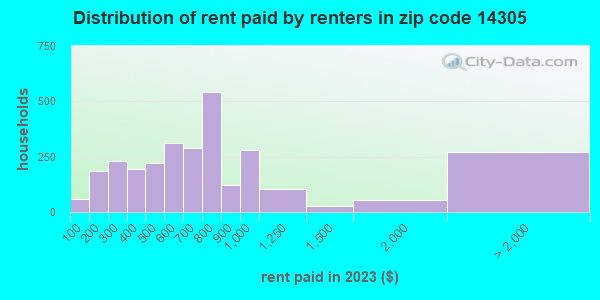 14305 Zip Code (Niagara Falls, New York) Profile - homes, apartments ...