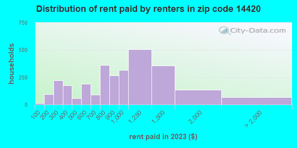 14420 Zip Code (Brockport, New York) Profile - homes, apartments ...