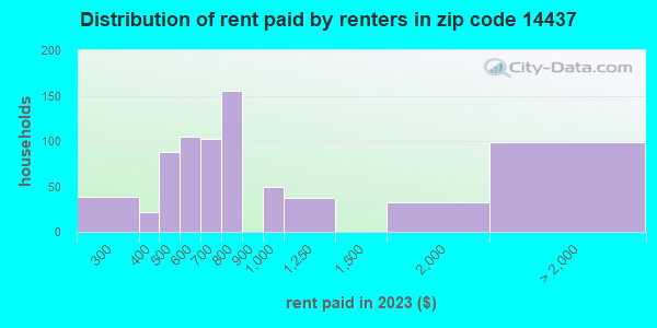 14437 Zip Code (Dansville, New York) Profile - homes, apartments ...