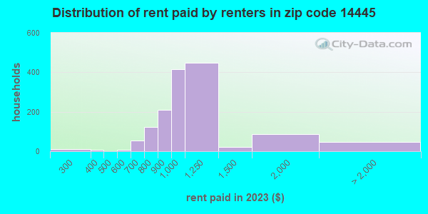 14445 Zip Code (East Rochester, New York) Profile - homes, apartments ...