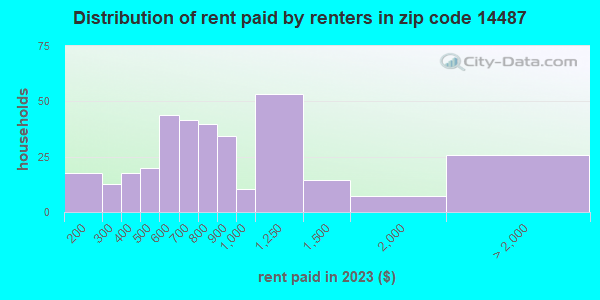14487 Zip Code (Conesus Lake, New York) Profile - homes, apartments ...