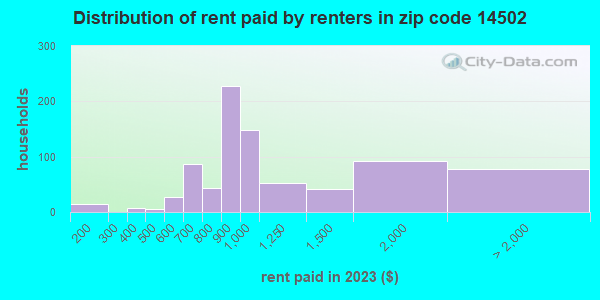 14502 Zip Code (Macedon, New York) Profile - homes, apartments, schools ...