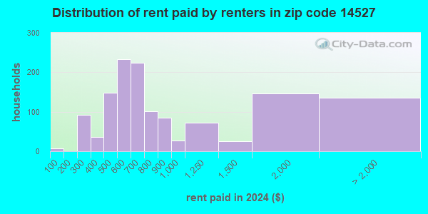 14527 Zip Code (Penn Yan, New York) Profile - homes, apartments ...