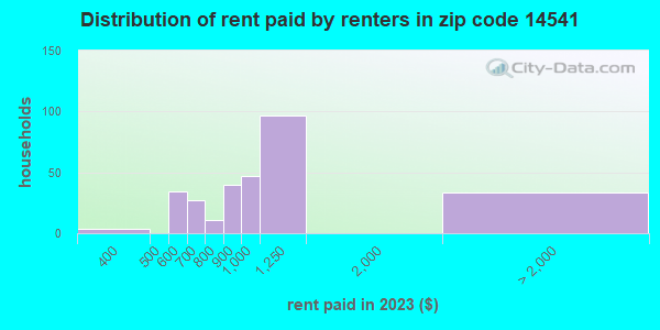 14541 Zip Code (New York) Profile - homes, apartments, schools ...