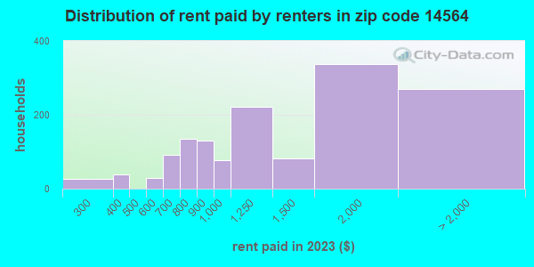 14564 Zip Code (Victor, New York) Profile - homes, apartments, schools ...