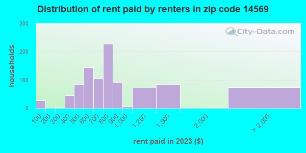 14569 Zip Code (Warsaw, New York) Profile - homes, apartments, schools ...