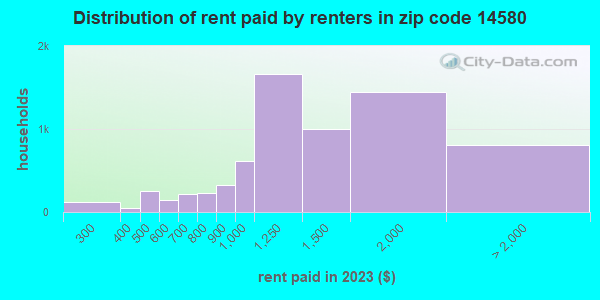 14580 Zip Code (Webster, New York) Profile - homes, apartments, schools ...