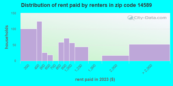 14589 Zip Code (Pultneyville, New York) Profile - homes, apartments ...