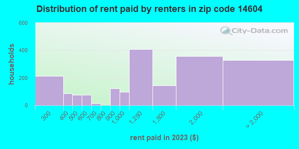 14604 Zip Code (Rochester, New York) Profile - homes, apartments ...
