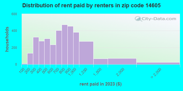 14605 Zip Code (Rochester, New York) Profile - homes, apartments ...