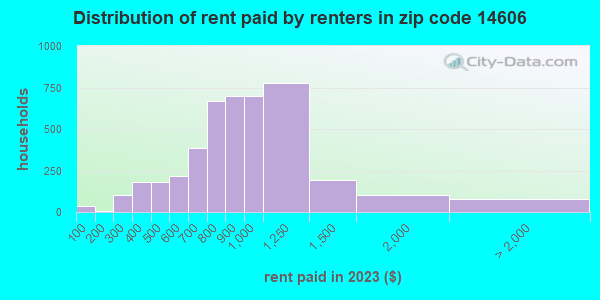 14606 Zip Code (Rochester, New York) Profile - homes, apartments ...